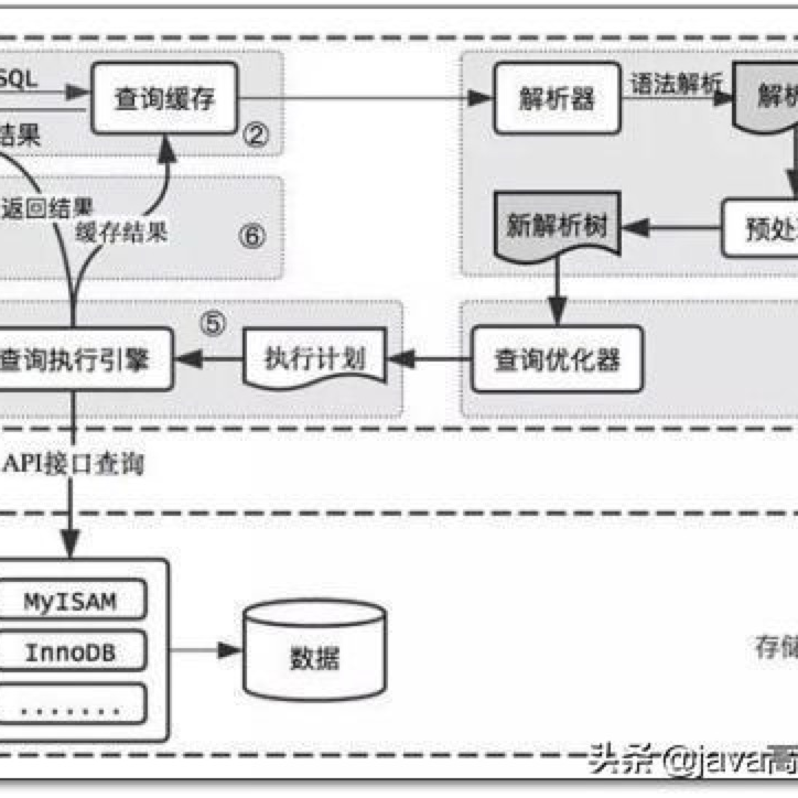 Mysql运行的原理 从根儿上理解 － 小专栏