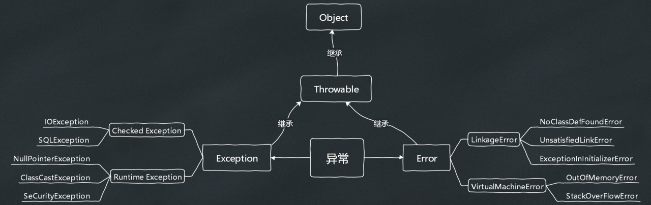 Java 异常体系 － 小专栏 
