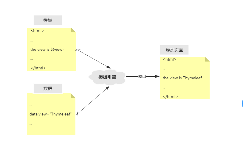 5 模板引擎介绍及 Spring Boot 整合 Thymeleaf - 小专栏
