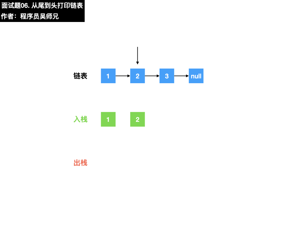 剑指 Offer 面试题精选图解 06 从尾到头打印链表 － 小专栏 
